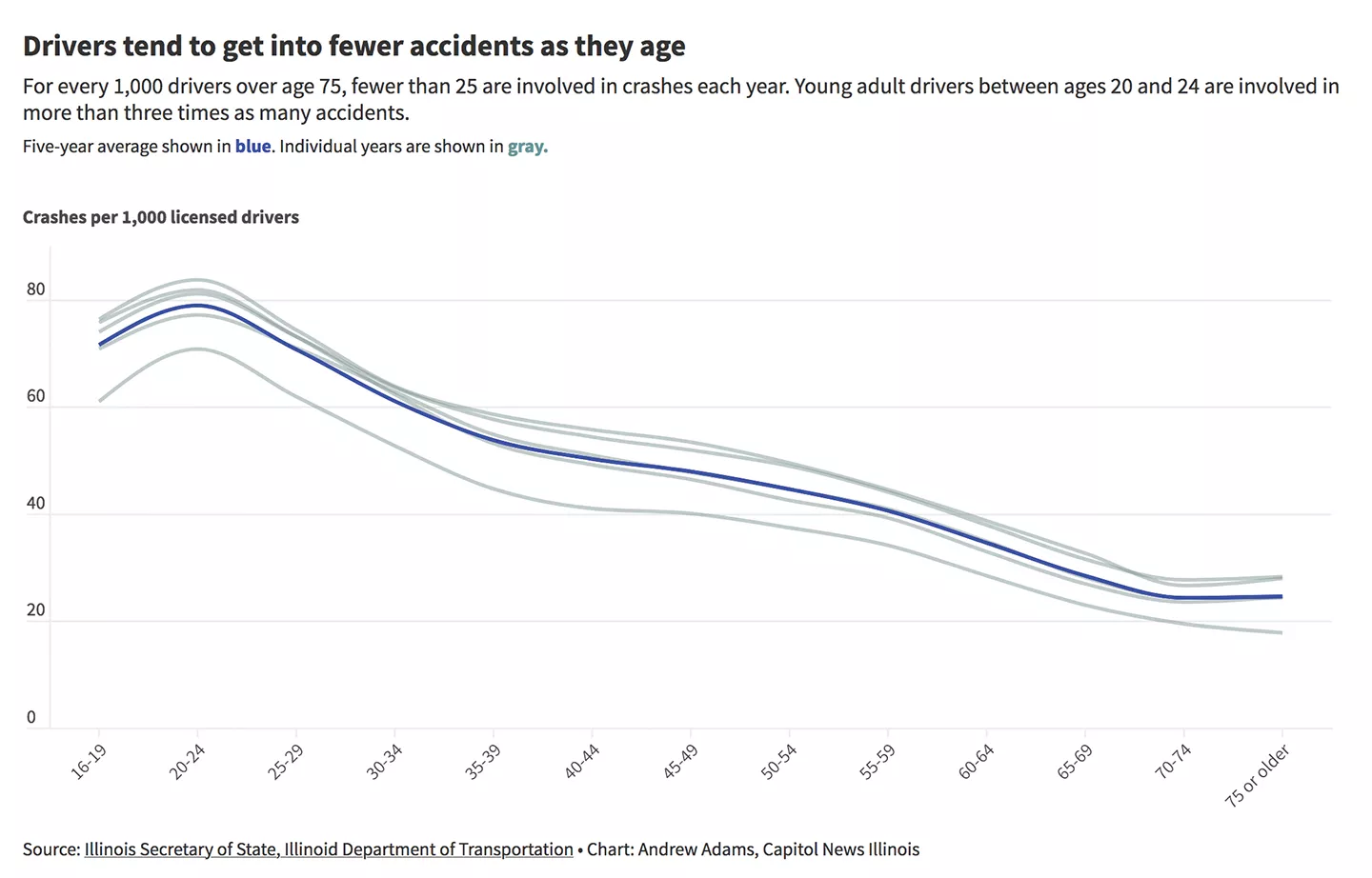 Driving test age increasing to 79